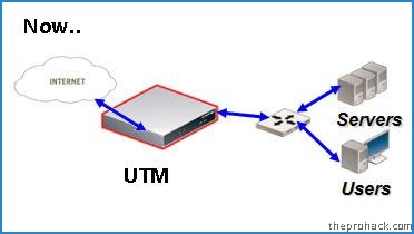 Unified Threat Management Explained - An Introduction ~ Pro Hack